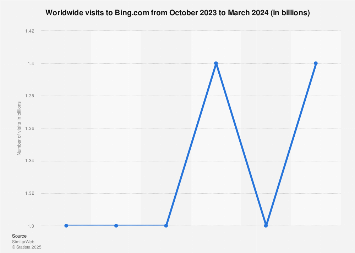 Web visitor traffic to Bing.com 2024| Statista