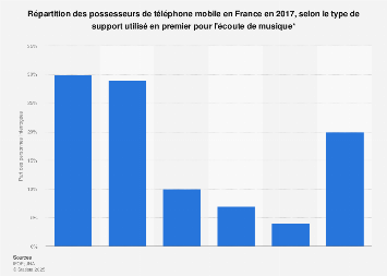 Support utilisé en premier pour l'écoute de musique France 2017 | Statista