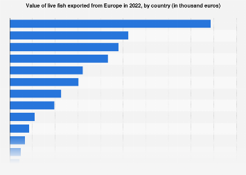Live fish export value Europe 2022| Statista