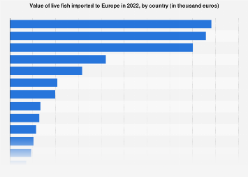 Live fish import value Europe by country 2022| Statista