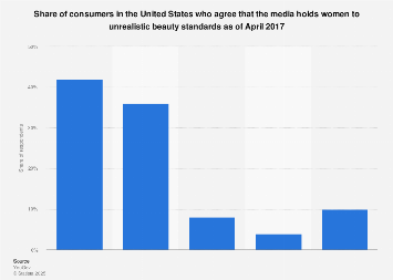U.S. consumer attitudes towards media beauty standards 2017| Statista