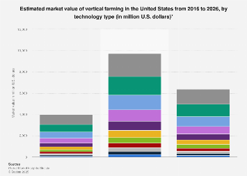 Vertical farming: forecasted market size by technology U.S. 2016-2026 ...