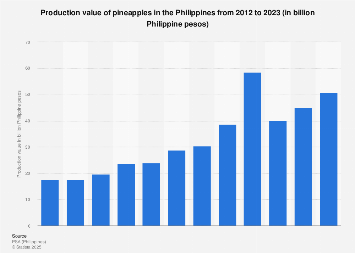 Philippines: pineapple production value 2023| Statista