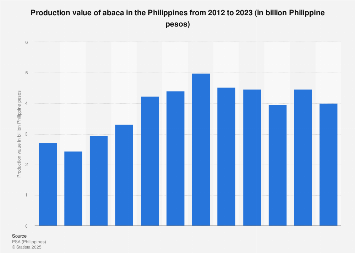 Philippines: abaca production value 2023| Statista