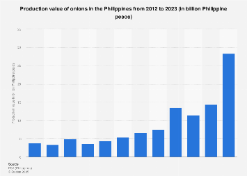 Philippines: onion production value 2023| Statista
