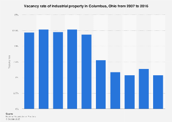 Columbus, OH: industrial vacancy rates 2007-2016 | Statista