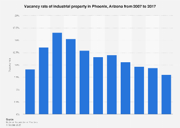 Phoenix, AZ: industrial vacancy rates 2007-2017| Statista