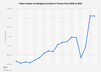 Immigrant arrivals in France 2023| Statista