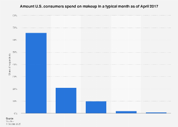 U.S. consumer estimates of monthly makeup spending 2017| Statista