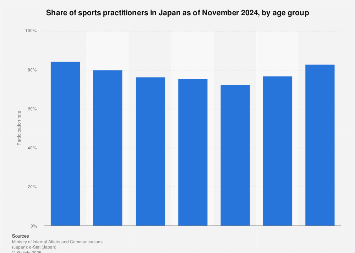 Japan: sports participation rate 2024| Statista