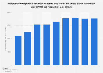 Nuclear weapons budget request U.S. 2027| Statista