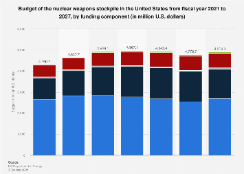 Nuclear weapons stockpile budget U.S. 2023| Statista