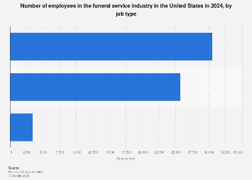 Funeral service industry employees by type U.S.| Statista
