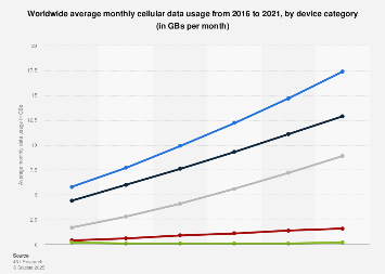 Global monthly cellular data usage by device 2016-2021| Statista