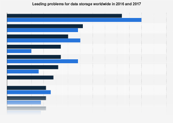 Global data storage problems 2016-2017| Statista