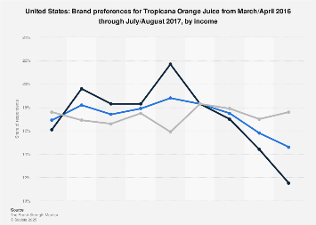 United States - brand preferences for Tropicana Orange Juice in 2016/17 ...