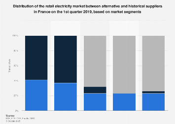France: market share of electricity suppliers by market segments 2019 ...