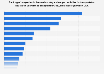Denmark: warehousing companies by turnover 2020| Statista
