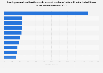 Recreational boats: leading brands in terms of units sold U.S. Q2 2017 ...