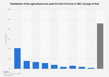 Share of farmland used for fruit crops France 2021| Statista