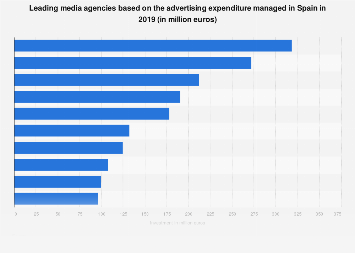 Ad expenditure managed by leading media agencies in Spain 2019| Statista