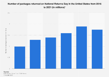 U.S. shopping behavior - return deliveries 2021| Statista