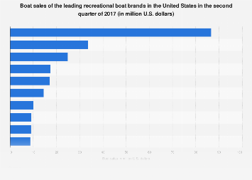 Boat sales of the leading recreational boat brands U.S. Q2 2017| Statista