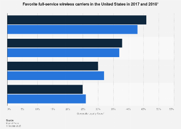 Favorite US full-service wireless carriers 2017-2018 | Statista