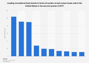 Leading boat brands in terms of sail cruiser boats sold U.S. Q2 2017 ...