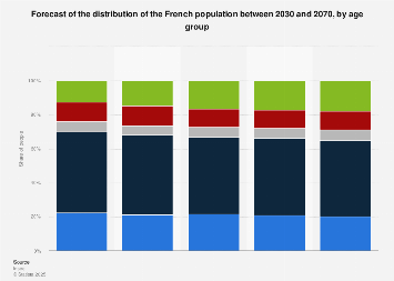 Population by age group in France 2030-2070| Statista
