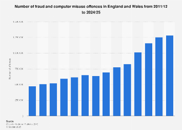 England and Wales fraud offences 2025| Statista
