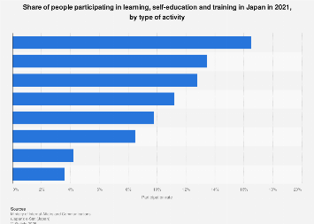 Japan: participation rate of learning, self-education by type of ...