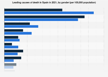 Mortality rate by cause and gender Spain 2021| Statista
