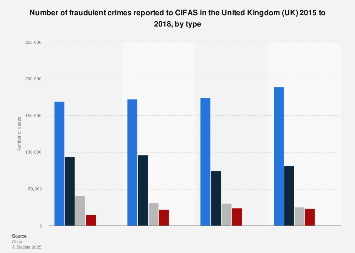 Fraud types reported 2015-2018| Statista