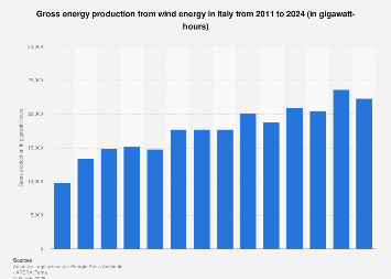 Italy: gross wind energy production 2011-2024| Statista