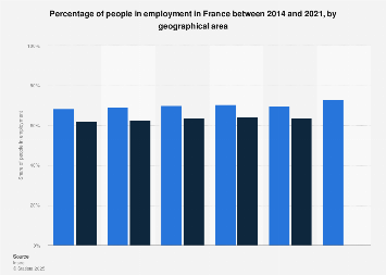 Employment rate in rural and urban areas in France 2021| Statista