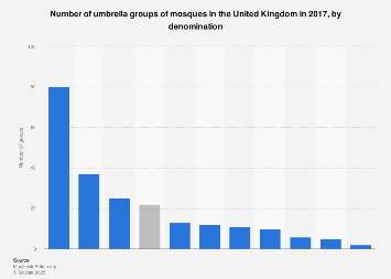 Umbrella groups of masjids in the UK in 2017 | Statista