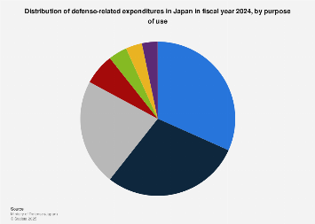 Japan: share of defense-related expenditures by purpose of use 2024 ...