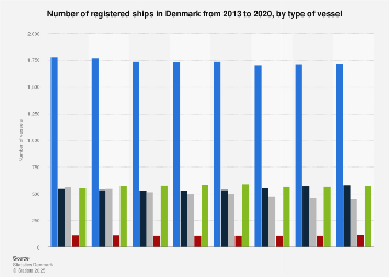 Denmark: registered ships by type of vessel 2020 | Statista