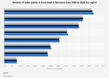 Sales points in German food retail by region 2022 | Statista