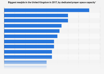 Biggest mosques in the UK 2017| Statista