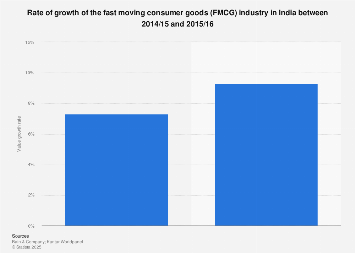 India - growth rate of the FMCG industry 2016| Statista