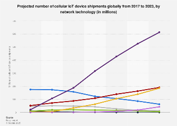 Worldwide - cellular IoT device shipments 2023| Statista
