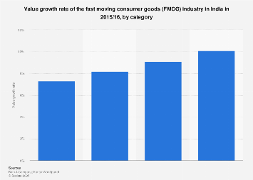 India - value growth of the FMCG industry by category 2016| Statista