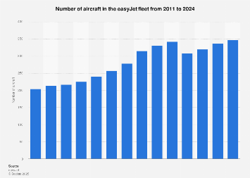 EasyJet: aircraft fleet size 2024| Statista
