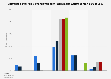 Global enterprise server reliability/availability requirements 2013 ...