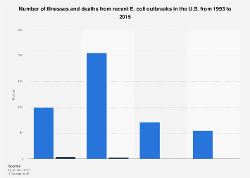 E. coli outbreak illnesses and deaths U.S. 1993-2015| Statista