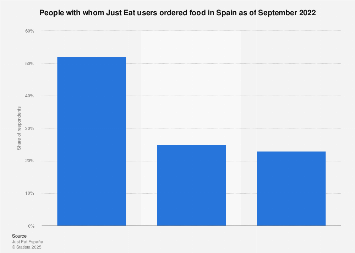 Just Eat Spain: favorite people to order food with| Statista