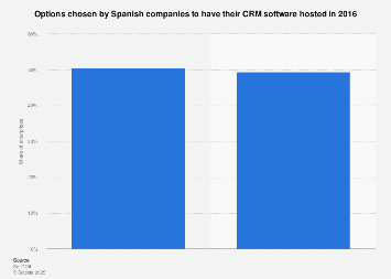 CRM software hosting in Spain 2016 | Statista