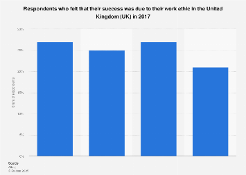 Generational perception of their success and work ethic 2017| Statista